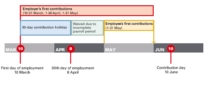 Making contributions for your employees - HSBC HK